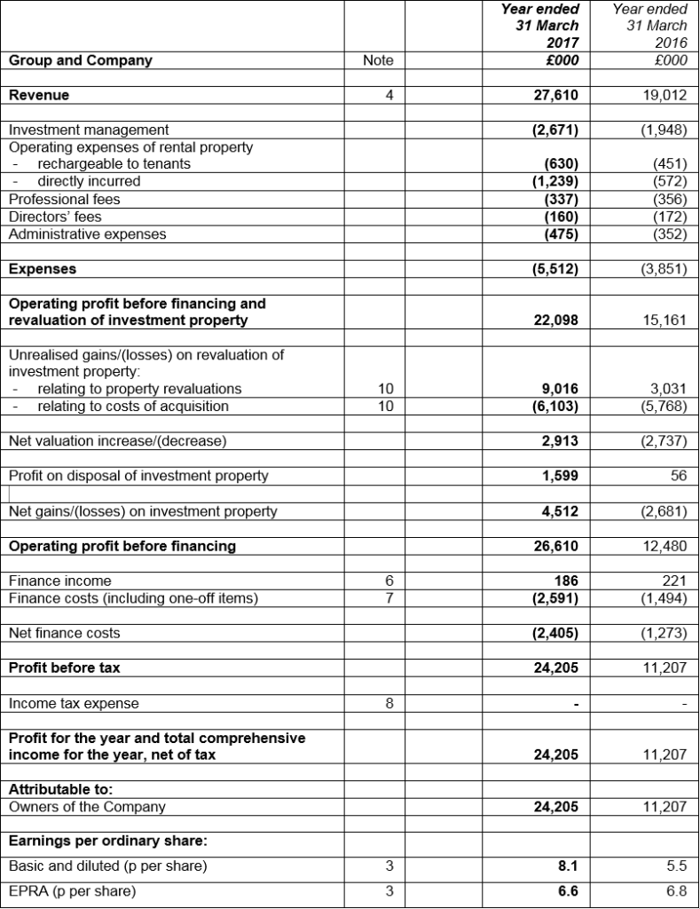 Custodian REIT announces final results 2017 - Custodian Property Income ...